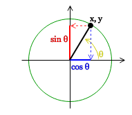 Practical trigonometry for 2D games - Alan Zucconi