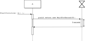 Nested Coroutines in Unity - Alan Zucconi