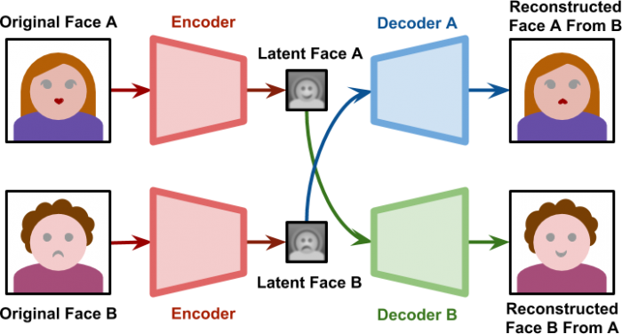 Understanding the Technology Behind DeepFakes - Alan Zucconi