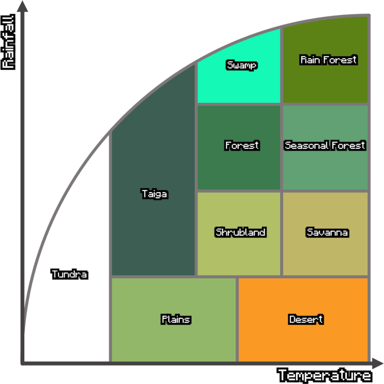 The World Generation of Minecraft - Alan Zucconi