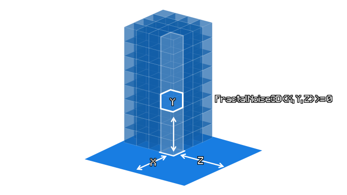 The World Generation of Minecraft - Alan Zucconi