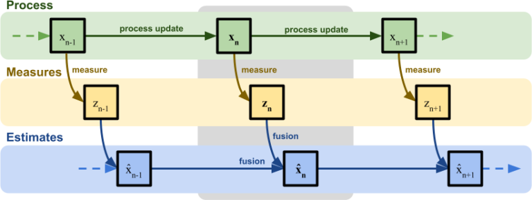 The Mathematics of the Kalman Filter - Alan Zucconi